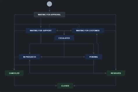 Solved Manually Trigger Approver Request Email