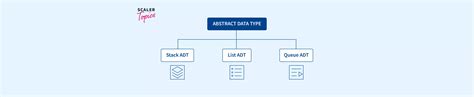 Abstract Data Type In Data Structure Scaler Topics