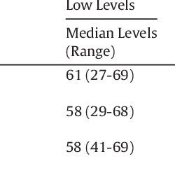 When HSCT Patients Have Low Levels Vitamin B1 Whole Blood Levels 70 180 Download Scientific