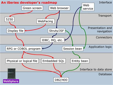 WebSphere And ISeries Reference Examples November Ppt Download