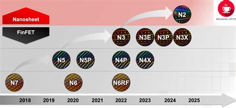 Tsmc Oip Finflex Analog Migration Mmwave And Awards Breakfast Bytes Cadence Blogs
