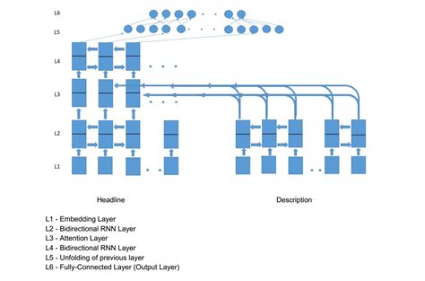 News Classification Using Bidirectional Lstm And Attention By