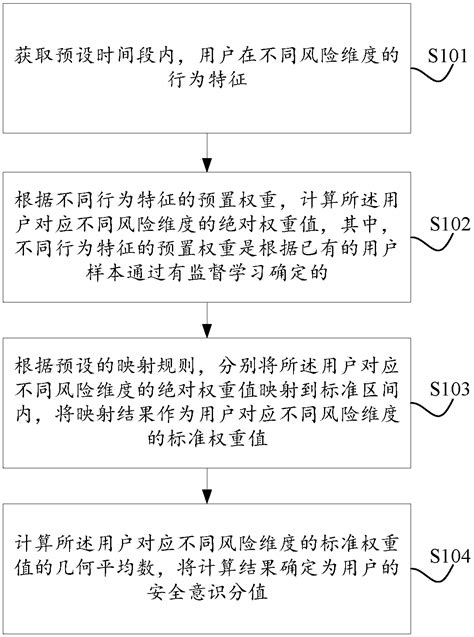 User Safety Awareness Detection Method And Device Eureka Patsnap