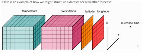How Best To Store Multi Dimensional Timeseries Data In A Rdbms