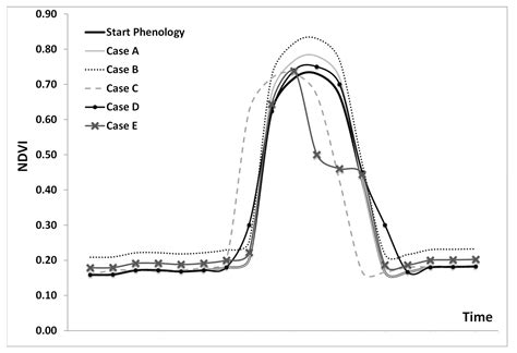 Observations Of Archaeological Proxies Through Phenological Analysis Over The Megafort Of