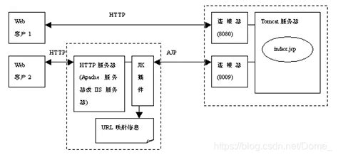 Tomcat 的 Server 文件配置详解tomcat Server Settings Csdn博客