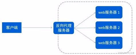 03nginx的静态资源部署 反向代理 负载均衡 动静分离的配置 nginx代理静态资源 csdn博客