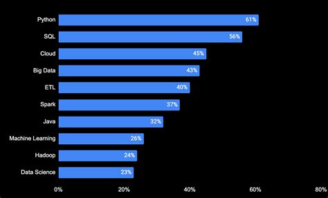 Skills For Data Engineers How To Get A Job In 2021
