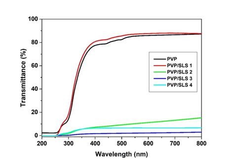 Transmittance Spectra Of Raw PVP And PVP SLS Films As A Function Of Download Scientific