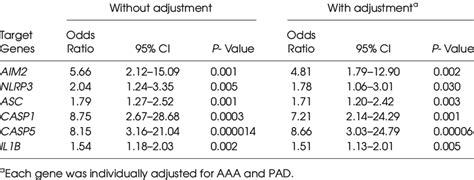 Logistic Regression To Identify Independent Variables Associated With