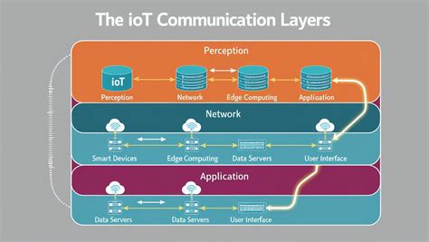 How Iot Devices Communicate Iot Communication Protocols Guide