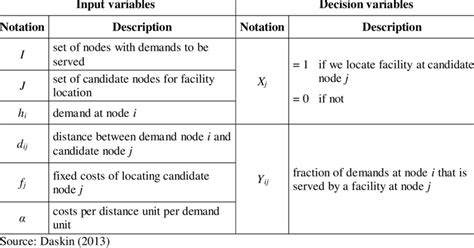 Variables Used In Uncapacitated Fixed Charge Facility Location Model Download Table