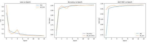 github josephlilleberg malaria cell images classification neural