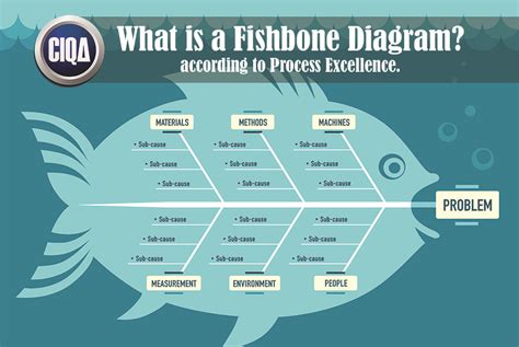 Types Of Fishbone Diagrams Lean Manufacturing Junction