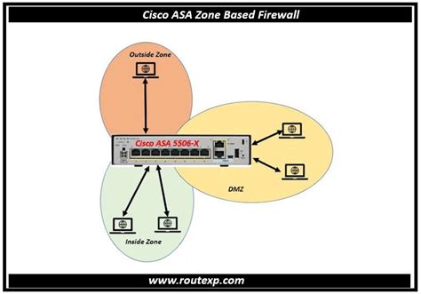 Route Xp Private Network Services Introduction To Cisco Asa Zone Based Firewall
