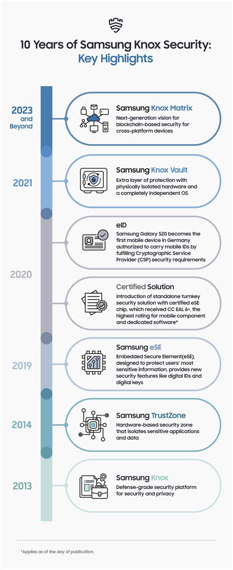 Introducing Knox Matrix 10 Years Of Samsung Knox Security And Samsung