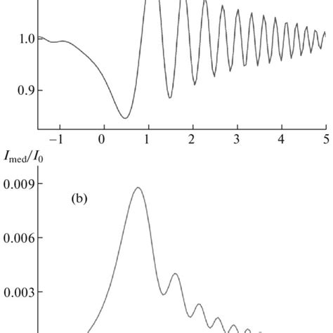 Calculated Time Dependences Of Transmitted Radiation A And Coherent Download Scientific