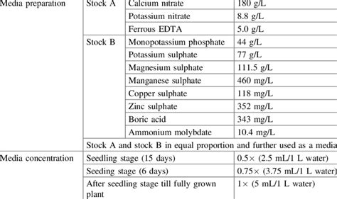 Nutrient Solution Mixing Ratios At Different Stages Download Table