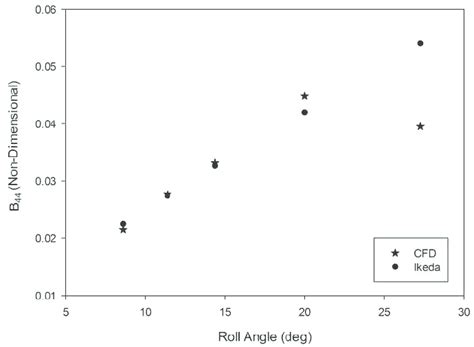 Roll Damping Coefficients At Different Roll Angles Download Scientific Diagram