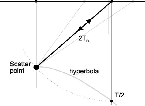 Illustration Of Prestack Migration Showing The Equivalent Offset