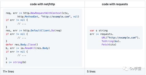 Go开源包requests一个比net http包更简洁高效的开源包 腾讯云开发者社区 腾讯云