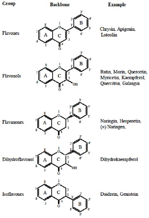 Structural Backbone Of Lipophilic Flavonoids Is Chemically Derived In