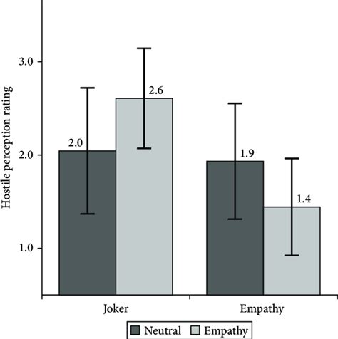 2 Hostile Perception Bias For Participants Playing The Joker Or Download Scientific Diagram