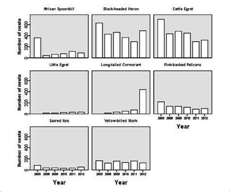 Temporal Variation In Nest Abundance Of Each Species Download