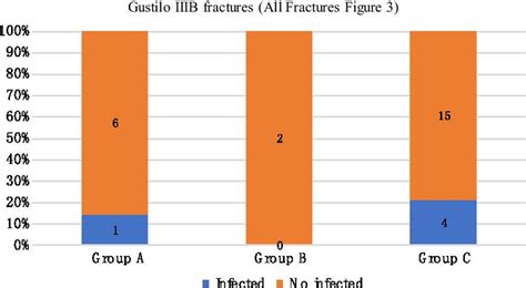 Gustilo Iiib Fractures The Proportion Of Infected Patients In Group A