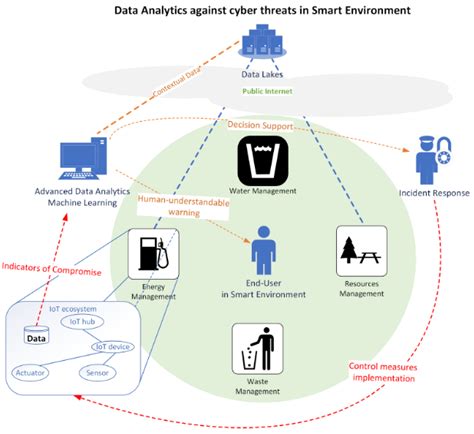 Distributed Deep Neural Network Based Middleware For Cyber Attacks Detection In Smart Iot