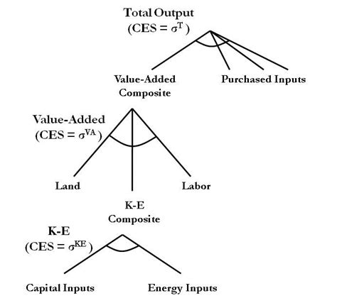 Nested Ces Production Function For Crop Output Download Scientific