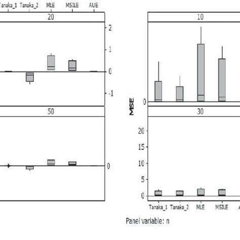 Sample Size Wise Bias A And Mse B Of Estimators Of Shape Parameters Download Scientific