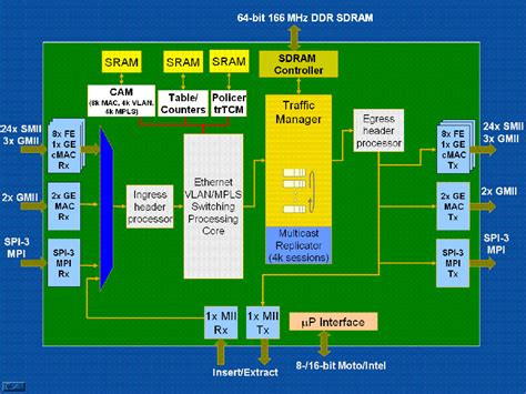 Ethernet Controllers Rise To Higher Performance Level EE Times