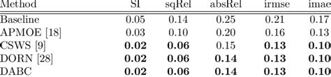 Performance On The Scannet Benchmark Download Table