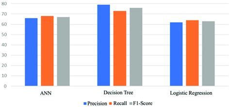 Comparison Of Metrics For Class 0 Classification Download