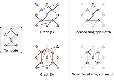 Figure 11 From Pattern Matching In Massive Metadata Graphs At Scale