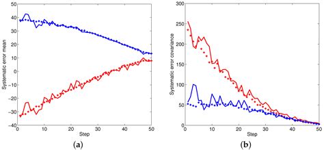 Systematic Error Modeling And Bias Estimation