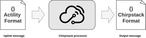 Chirpstack Thingparkx
