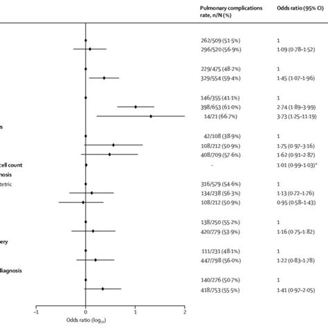 Adjusted Model Of Predictors For Pulmonary Complications 1029 Patients Download Scientific