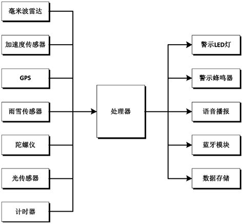 Self Adaption Safety Early Warning Device And Method Eureka Patsnap