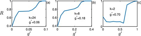 variations in statistical factor of synchronisation with coupling