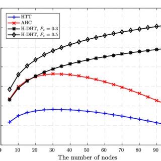 Sum Throughput According To The Number Of Nodes Figure 7 Shows The Download Scientific Diagram