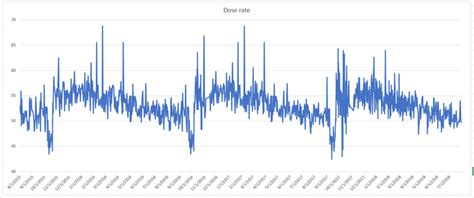 Visualize Time Series Data Using Microsoft Excel