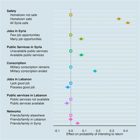 Conjoint Experiment Results Notes Each Dot Represents The Effect On Download Scientific
