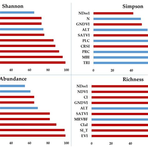 Ten Of The Most Important Variables In Modeling And Predicting The