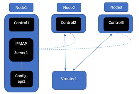 Contrail How Config Rules Help Prevent Loss Of Bgpxmpp Sessions With Downstream Vrouters And