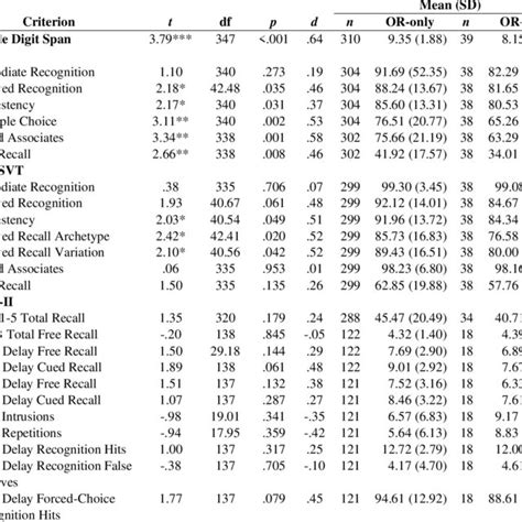 Group Mean Comparisons On Performance Validity And Performance Measures Download Scientific