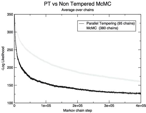 negative log likelihood as a function of chain step for two sampling