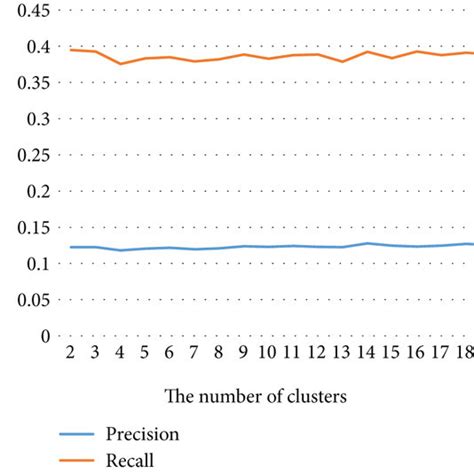 the influence of cluster number k on precision and recall download