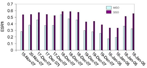 Esr Of All Experiments Download Scientific Diagram